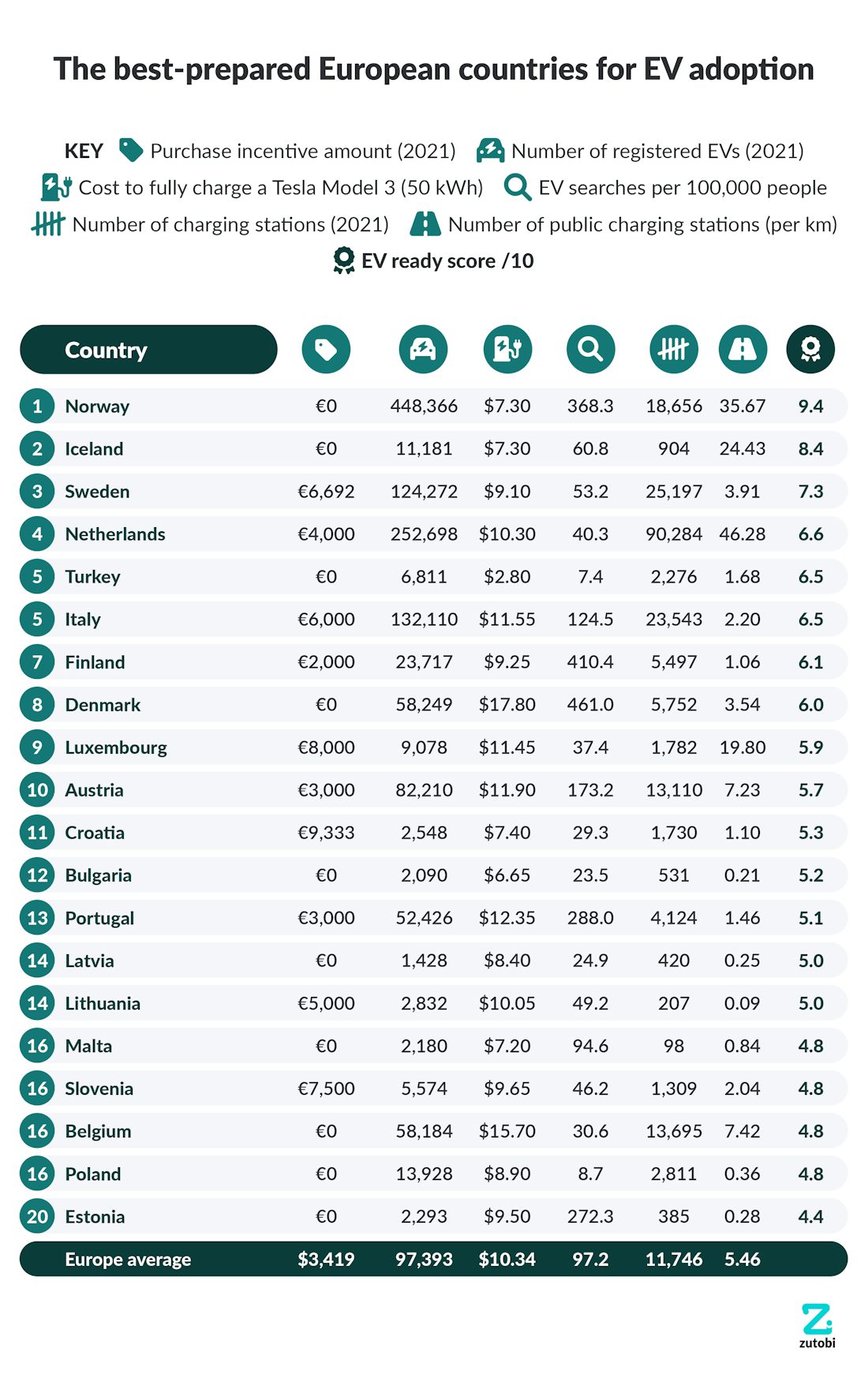 The EV Ready Index | Zutobi Drivers Ed