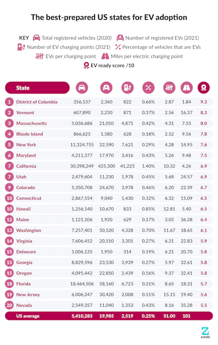 The EV Ready Index | Zutobi Drivers Ed