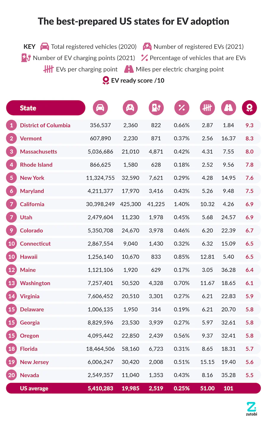 The EV Ready Index | Zutobi Drivers Ed