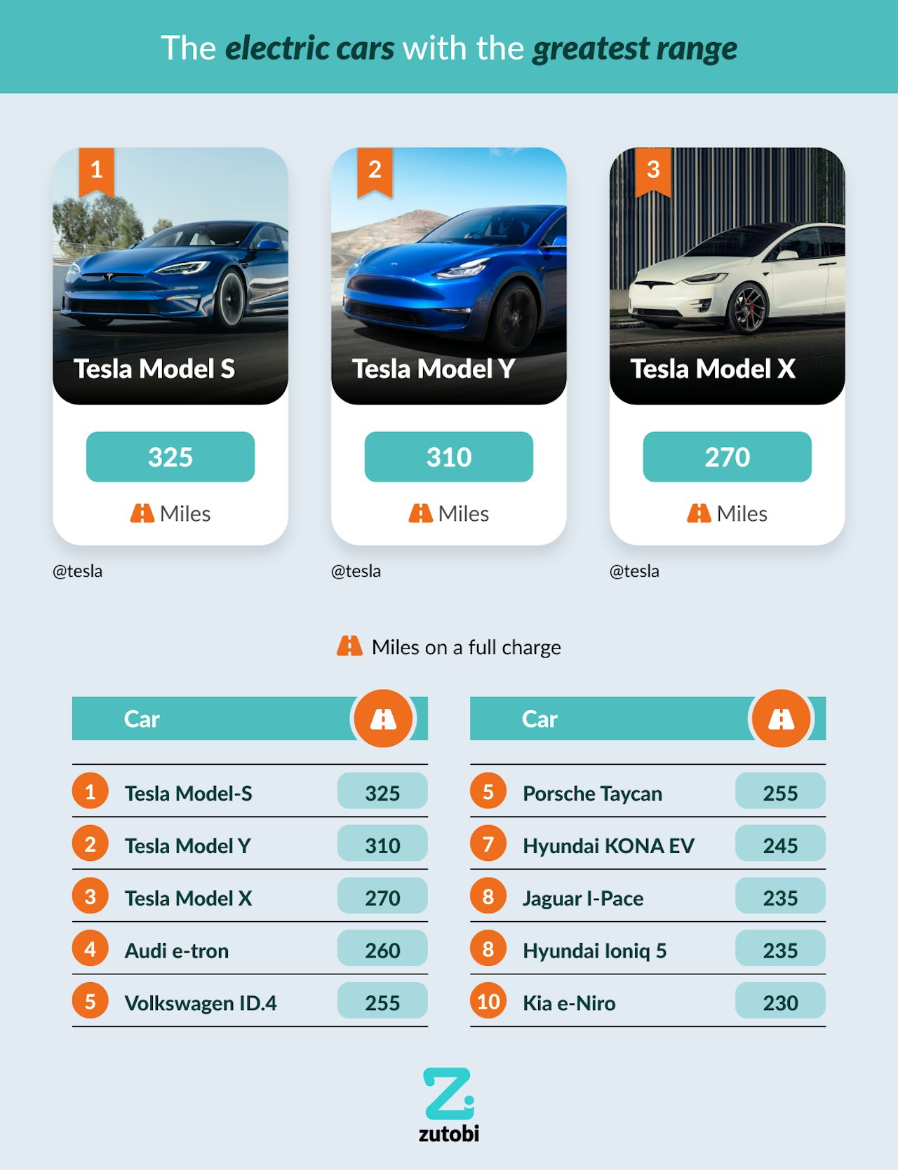 Tank Miles - The Gas & Electric Mileage Comparison | Zutobi Drivers Ed