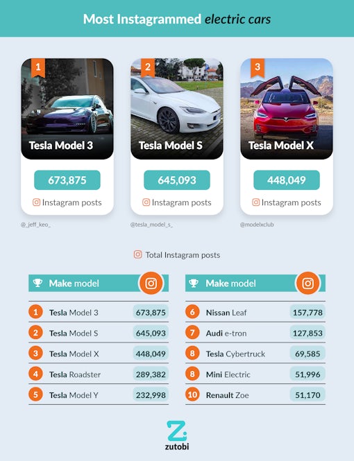 The Most Instagrammed Cars 2026 | Zutobi Drivers Ed