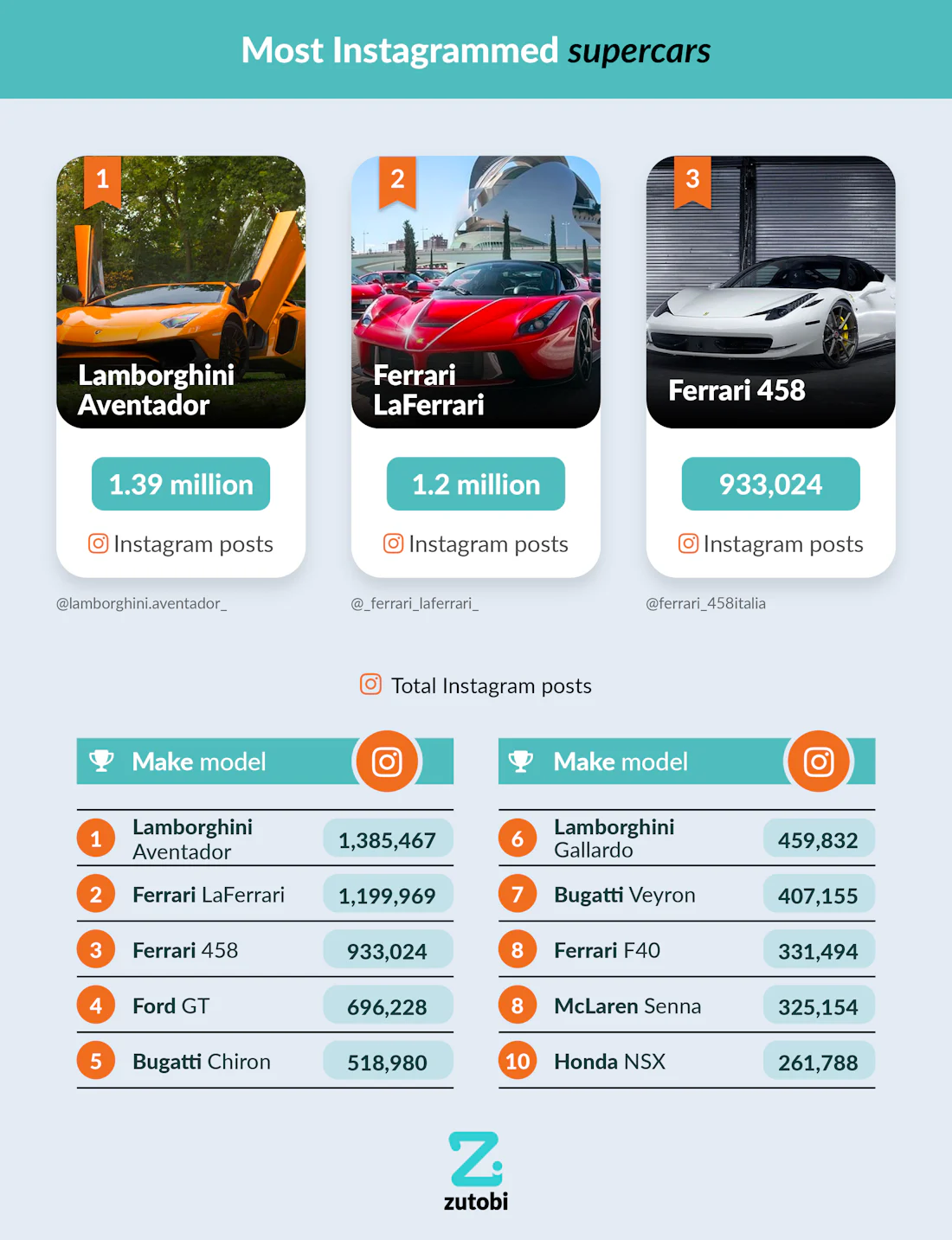 The Most Instagrammed Cars 2026 | Zutobi Drivers Ed