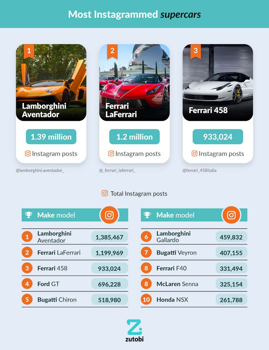 The Most Instagrammed Cars 2026 | Zutobi Drivers Ed