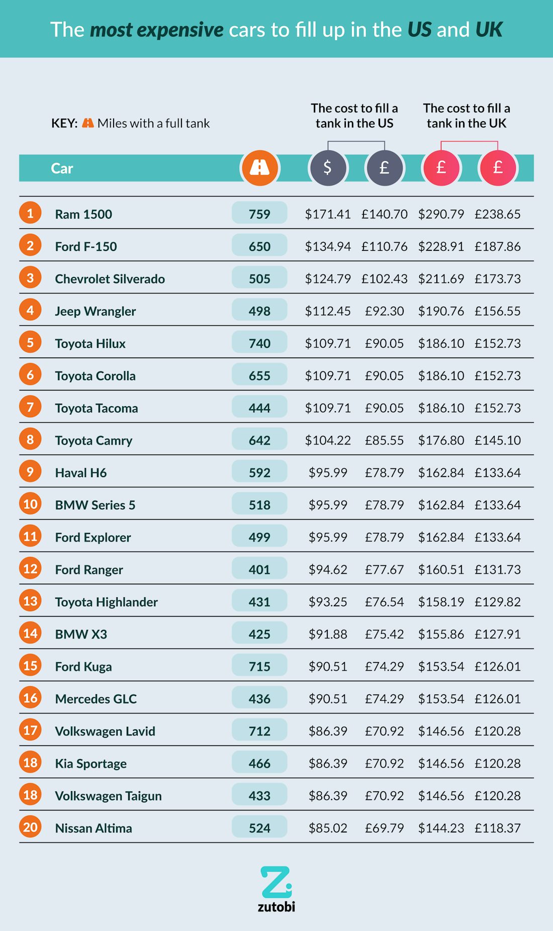 Tank Miles - The Gas & Electric Mileage Comparison | Zutobi Drivers Ed
