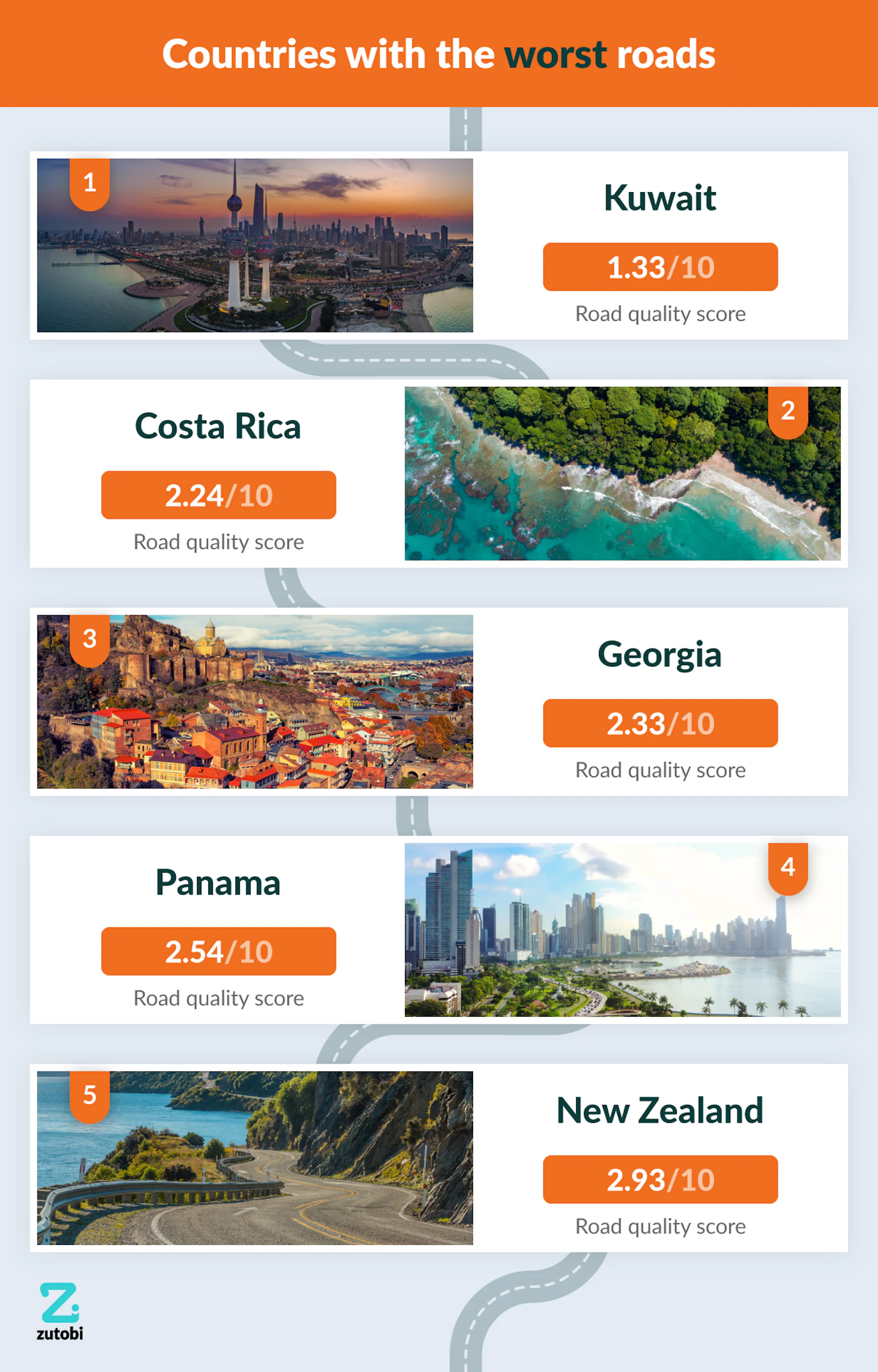 Worst and Best Roads - U.S. and International ranking | Zutobi Drivers Ed