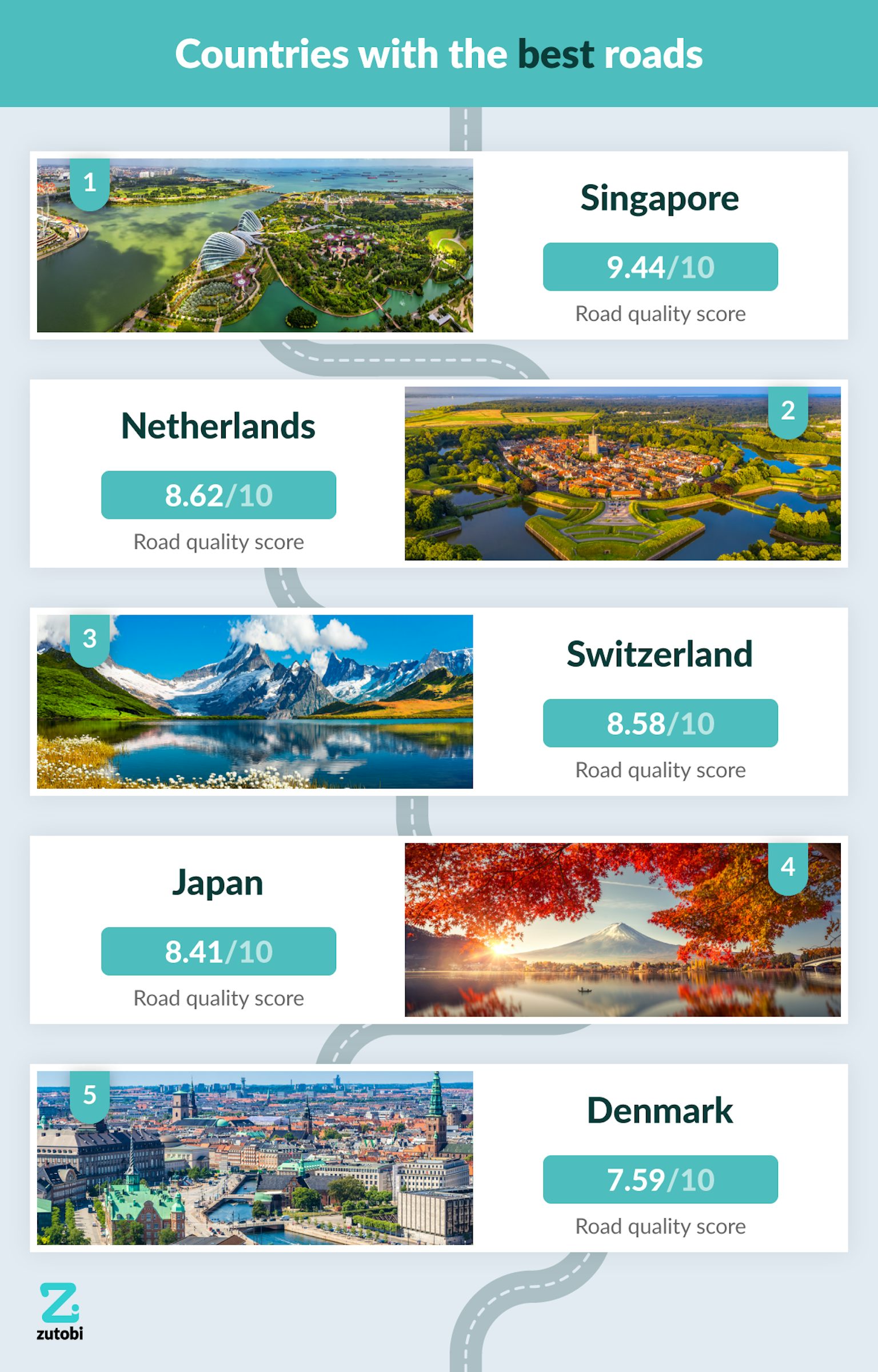 Worst and Best Roads - U.S. and International ranking | Zutobi Drivers Ed