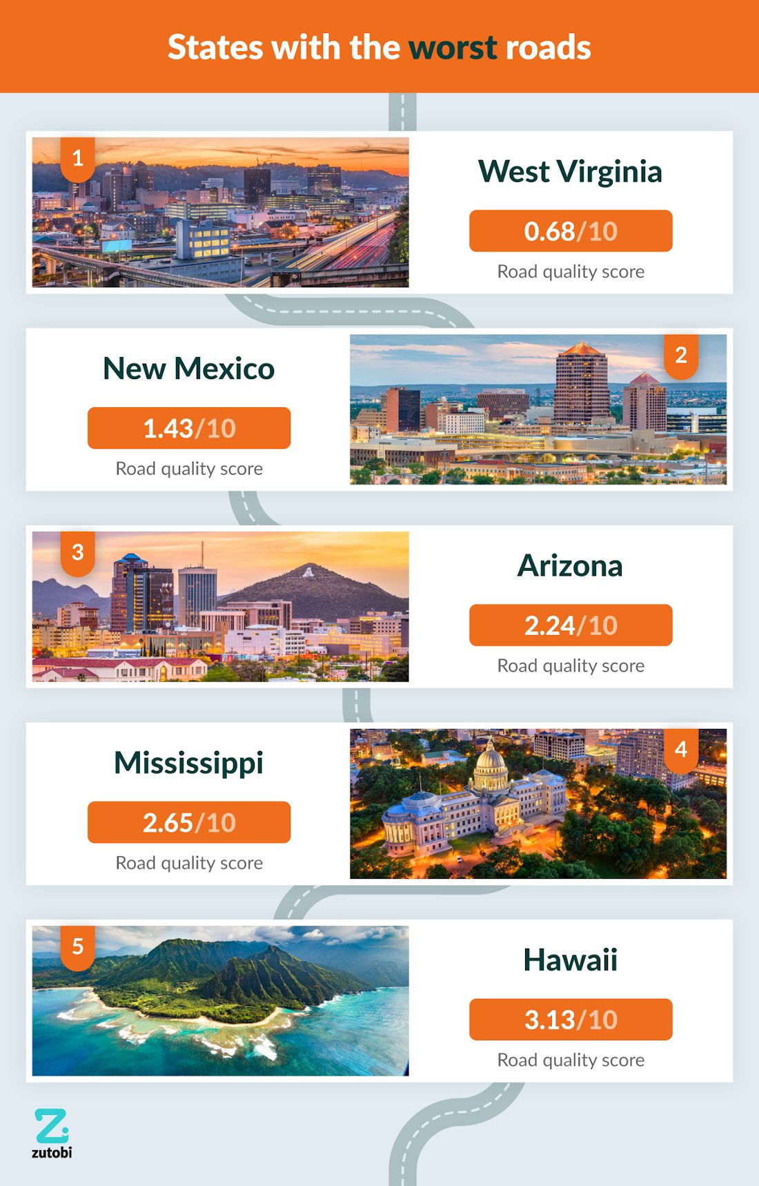 Worst and Best Roads - U.S. and International ranking | Zutobi Drivers Ed