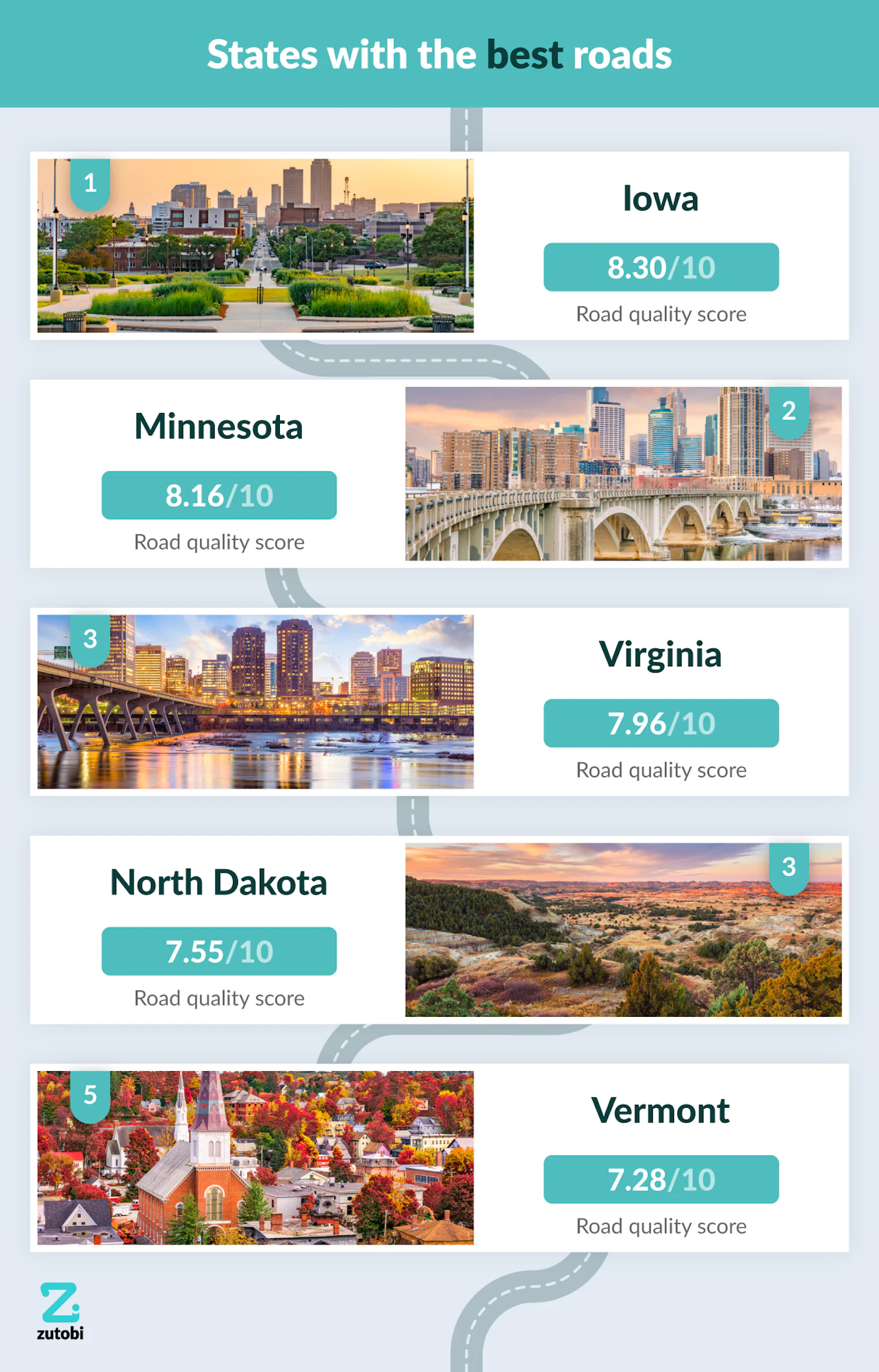 Worst and Best Roads - U.S. and International ranking | Zutobi Drivers Ed