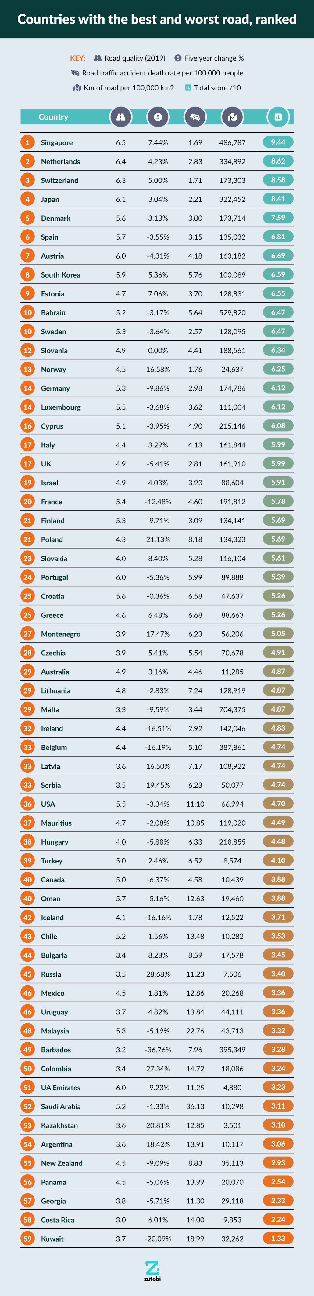 Worst and Best Roads - U.S. and International ranking | Zutobi Drivers Ed