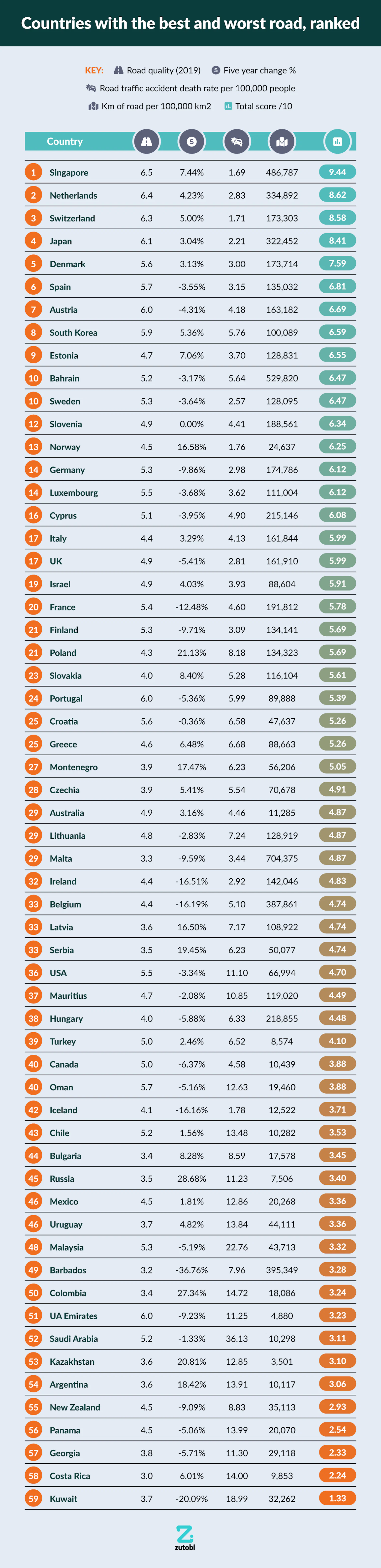 Worst and Best Roads - U.S. and International ranking | Zutobi Drivers Ed