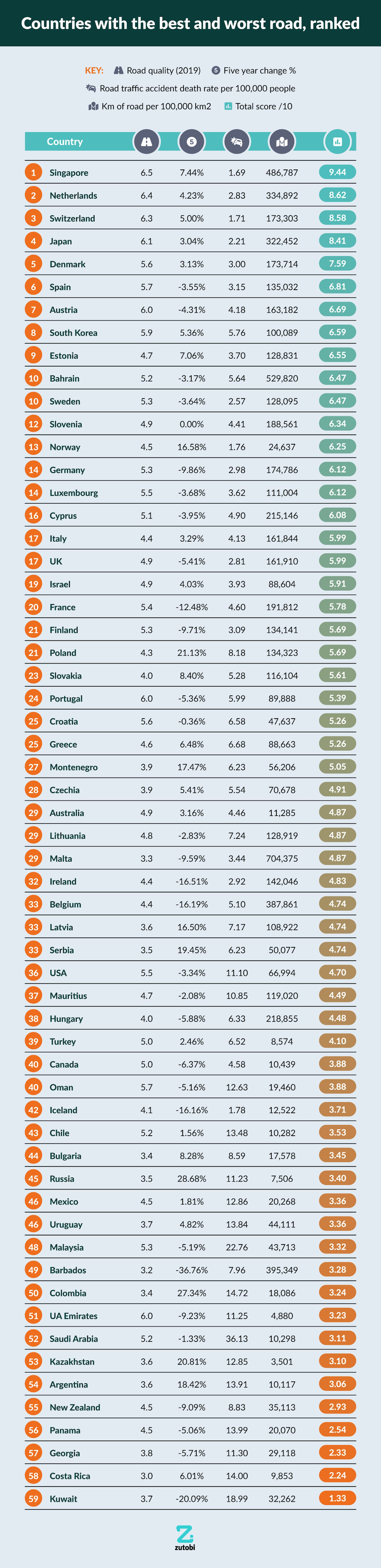 Worst and Best Roads - U.S. and International ranking | Zutobi Drivers Ed