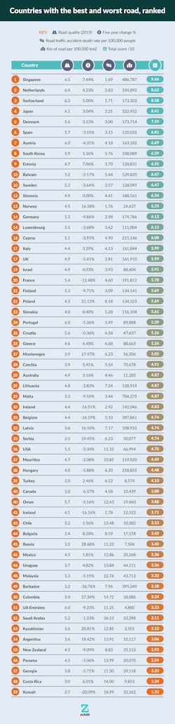 Worst and Best Roads - U.S. and International ranking | Zutobi Drivers Ed