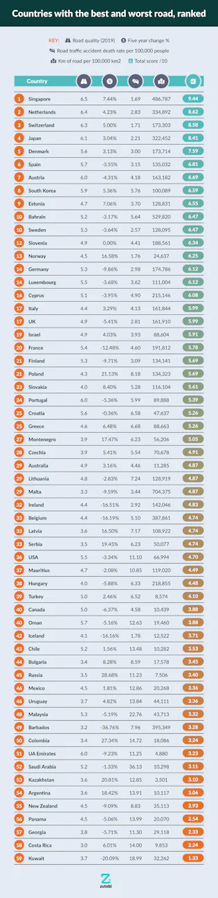Worst and Best Roads - U.S. and International ranking | Zutobi Drivers Ed