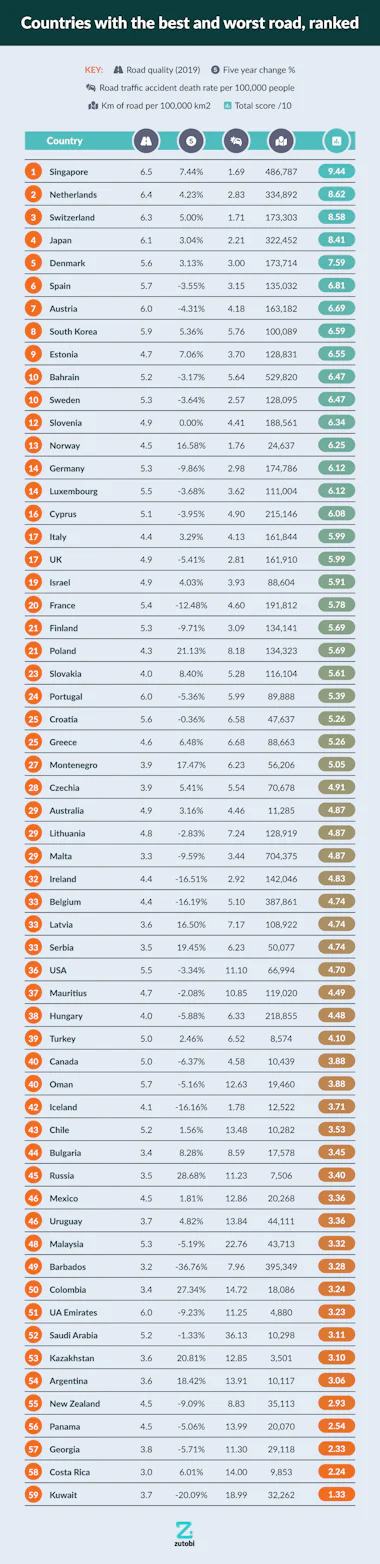 Worst and Best Roads - U.S. and International ranking | Zutobi Drivers Ed