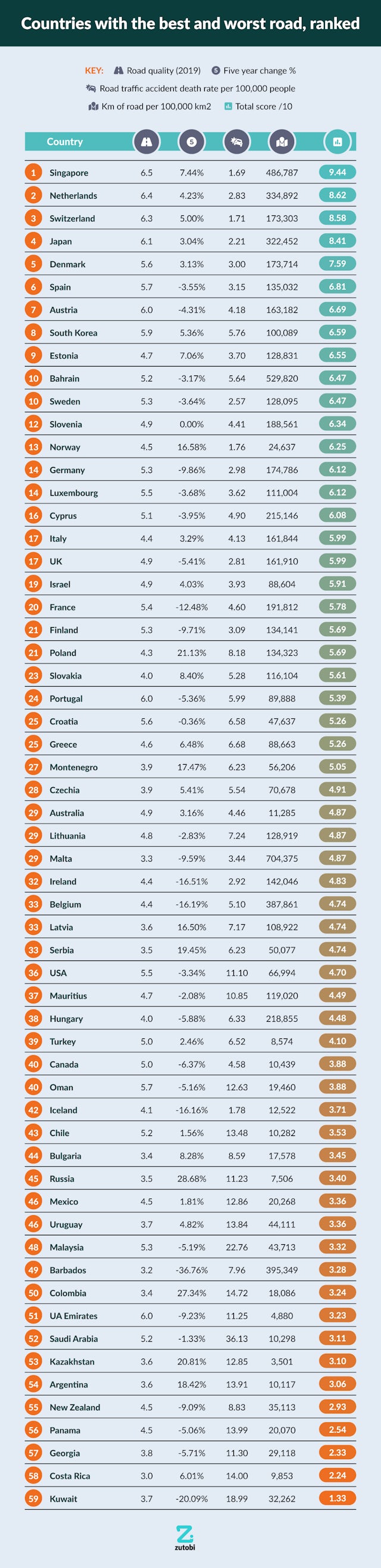 Worst and Best Roads - U.S. and International ranking | Zutobi Drivers Ed