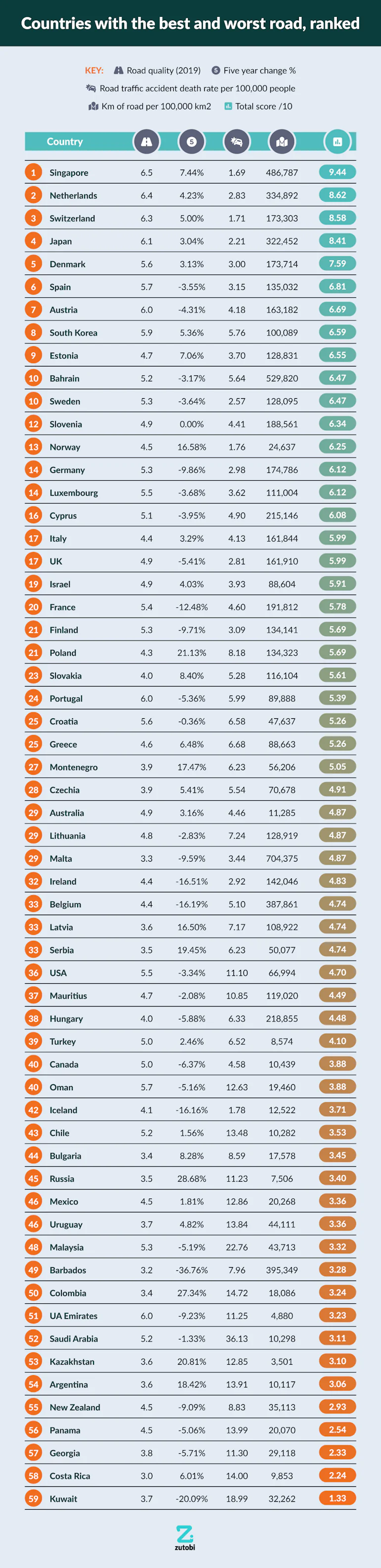 Worst and Best Roads - U.S. and International ranking | Zutobi Drivers Ed