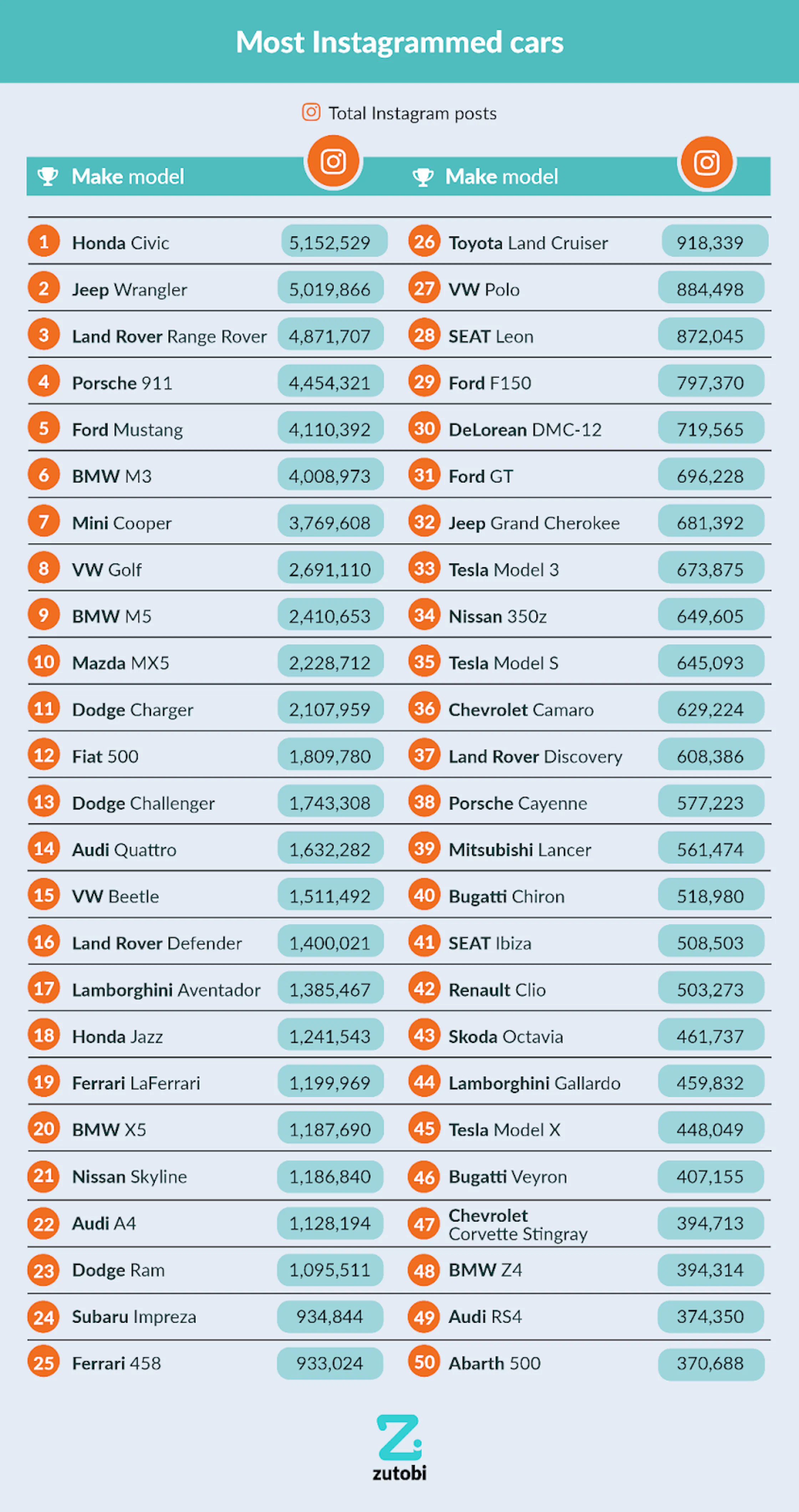 The Most Instagrammed Cars 2026 | Zutobi Drivers Ed