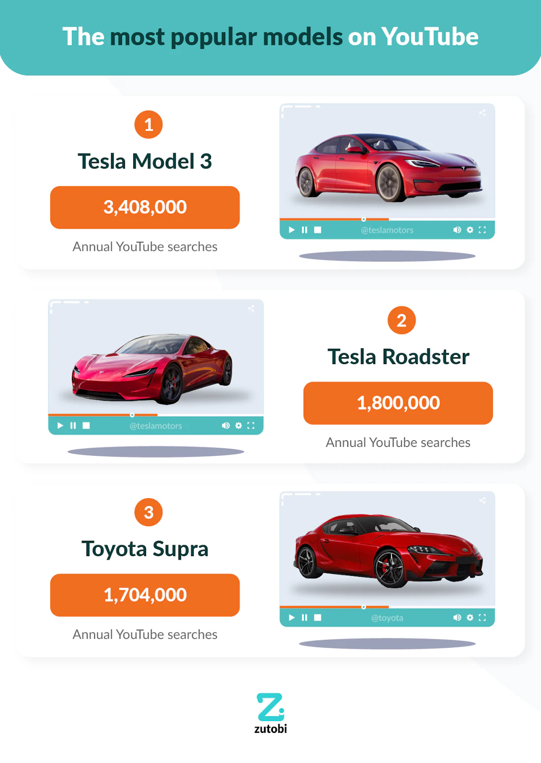 YouTube Motors Report | Zutobi Drivers Ed