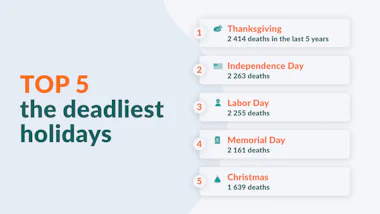 The Most Dangerous US Holidays to be Driving