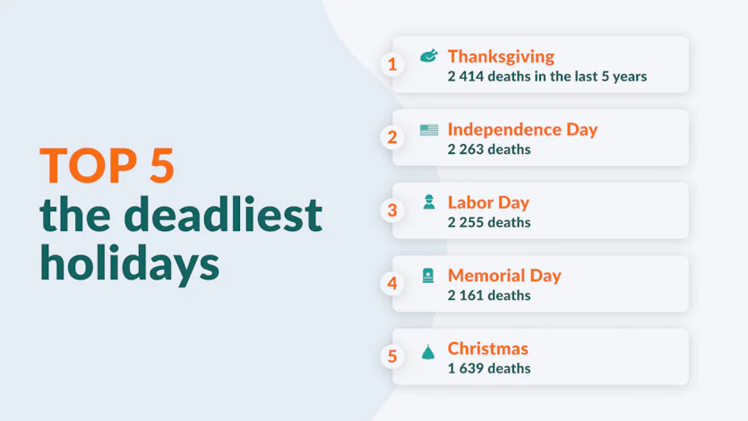 The Most Dangerous US Holidays to be Driving