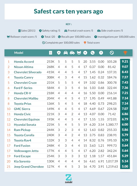 A Decade of Safe Motoring | Zutobi Drivers Ed