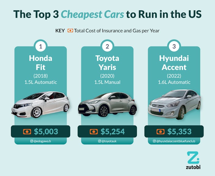 Cost Effective Cars | Zutobi Drivers Ed