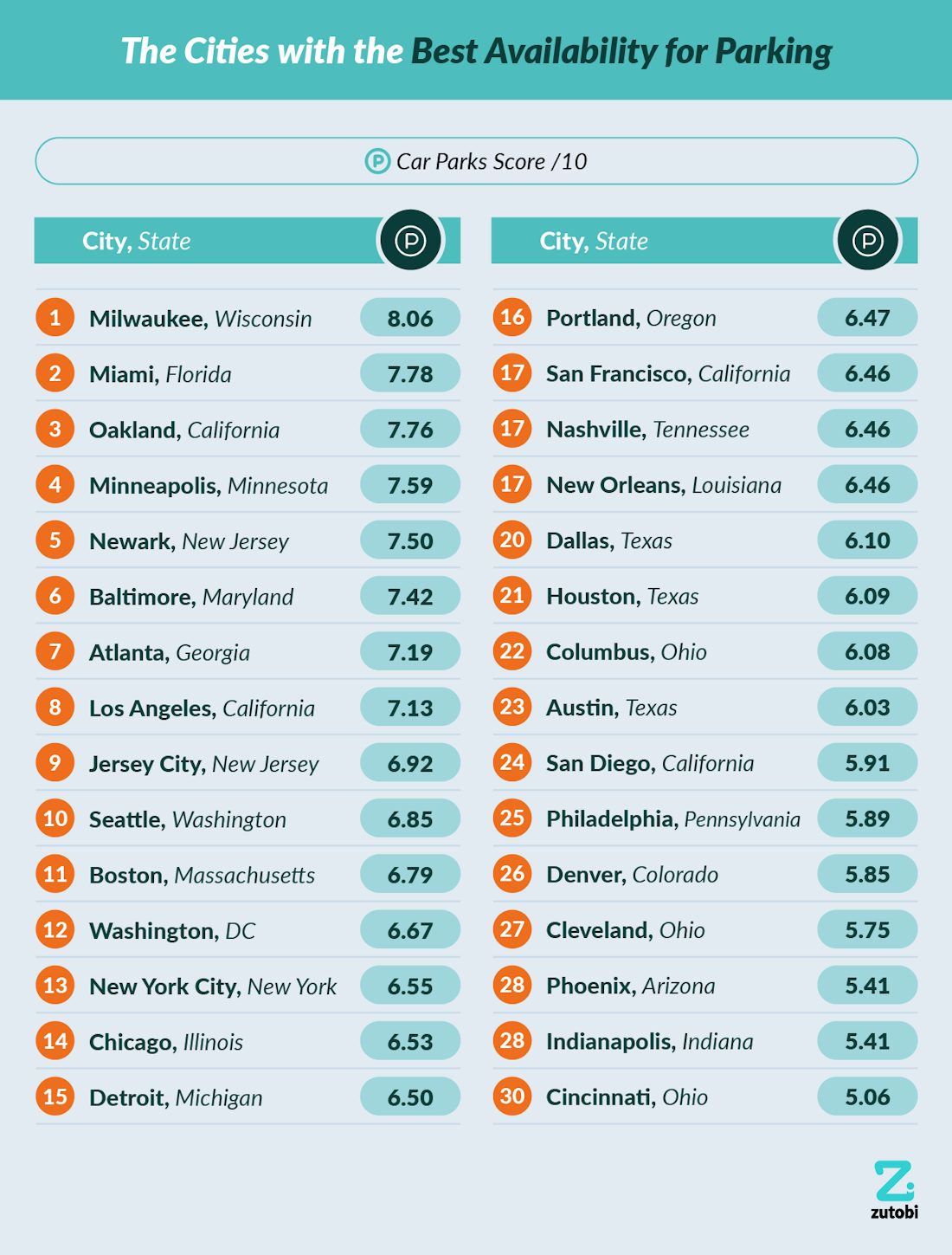 The US Parking Report - Best & Worst US Cities | Zutobi Drivers Ed