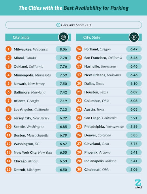 The US Parking Report - Best & Worst US Cities | Zutobi Drivers Ed