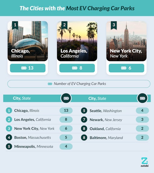 The US Parking Report - Best & Worst US Cities | Zutobi Drivers Ed