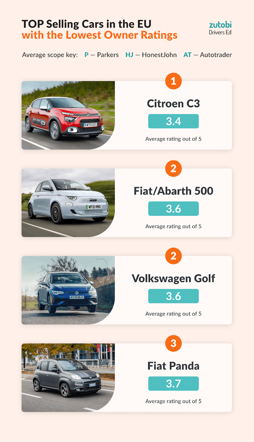 The 2023 Top selling cars with the highest owner ratings