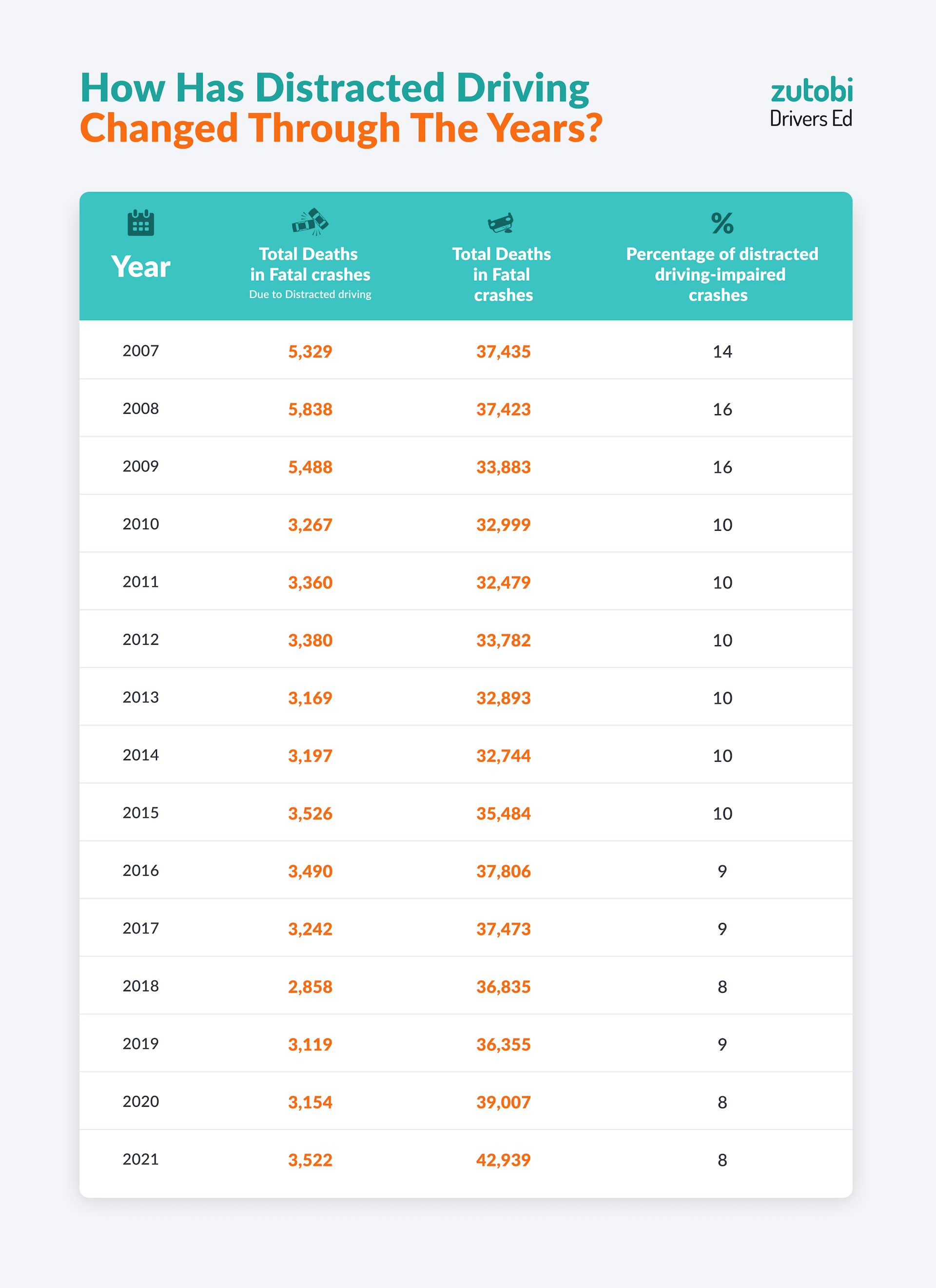 States With the Least and Most Distracted Driving Accidents
