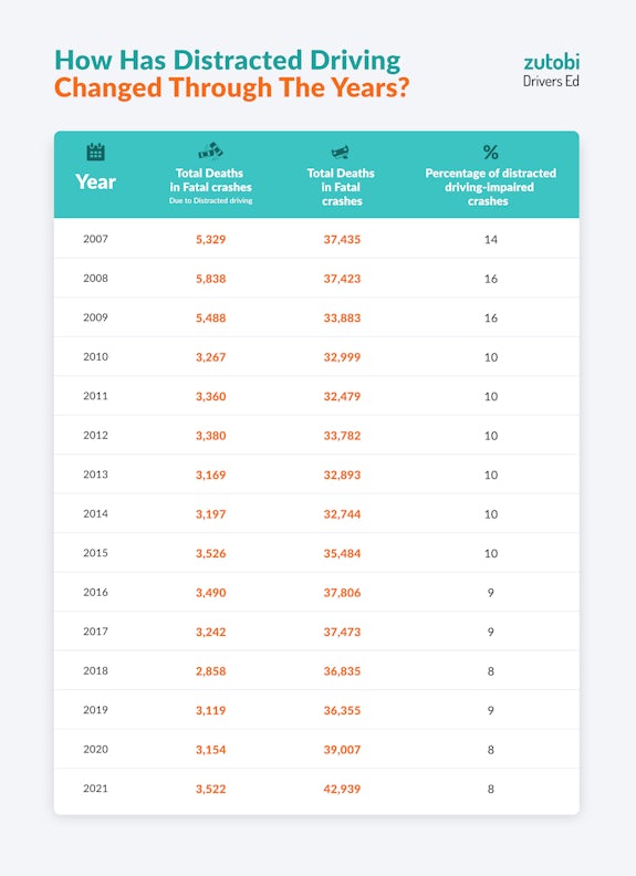 States With the Least and Most Distracted Driving Accidents