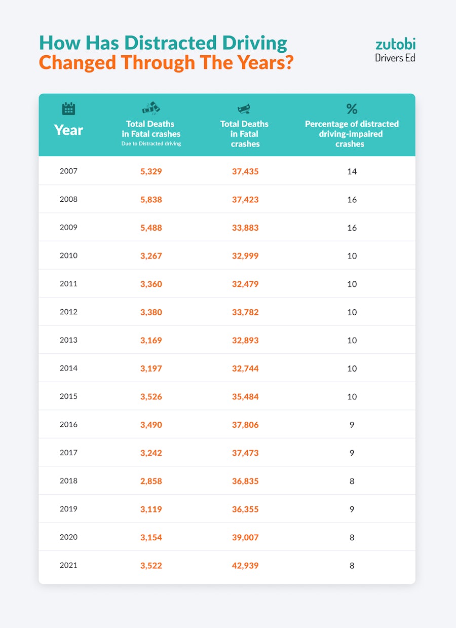 States With the Least and Most Distracted Driving Accidents