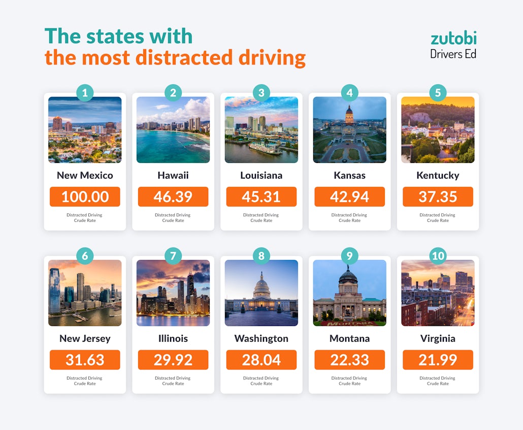 States With the Least and Most Distracted Driving Accidents