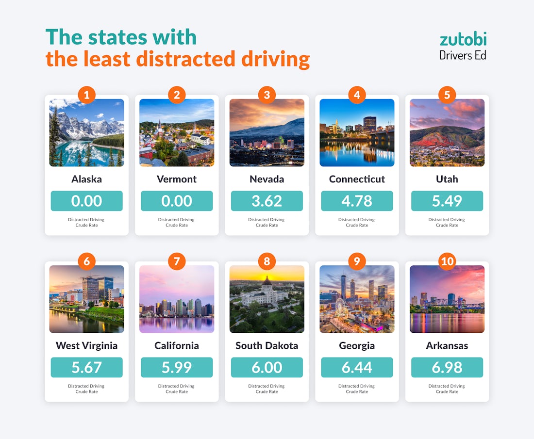 States With the Least and Most Distracted Driving Accidents