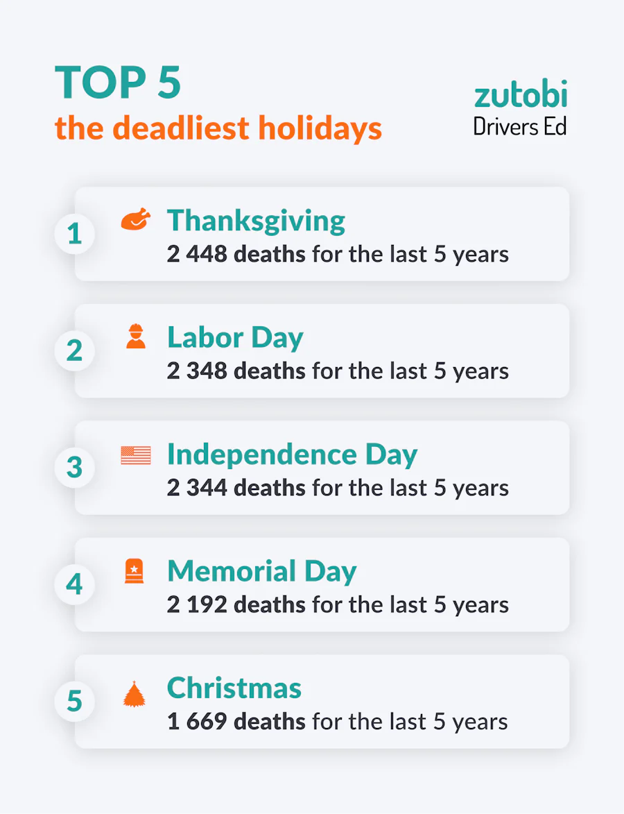 The Most Dangerous US Holidays to be Driving