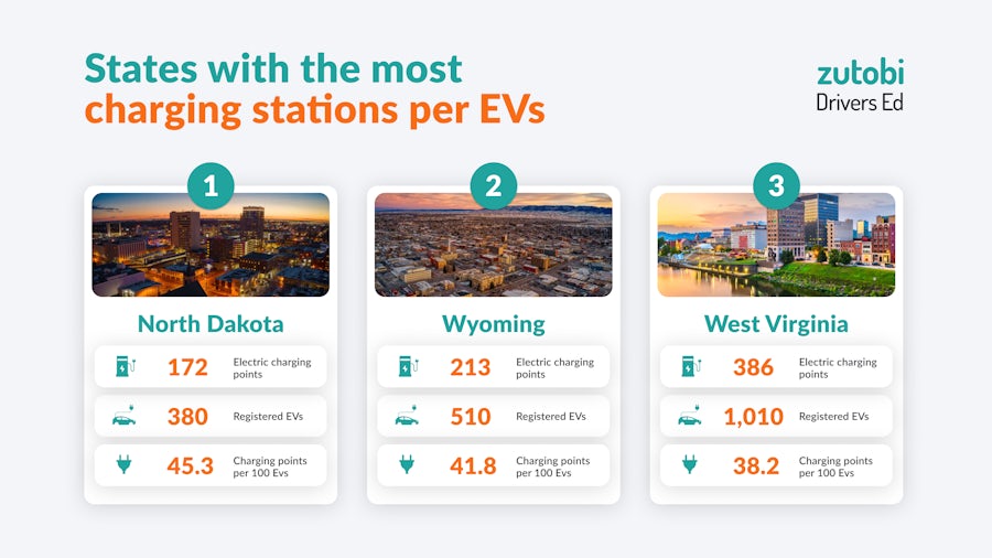 The Electric Vehicle (EV) Charging Station Report | United States