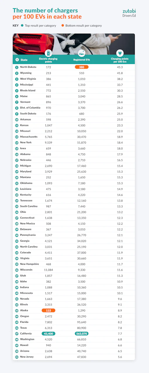 The Electric Vehicle (EV) Charging Station Report | United States