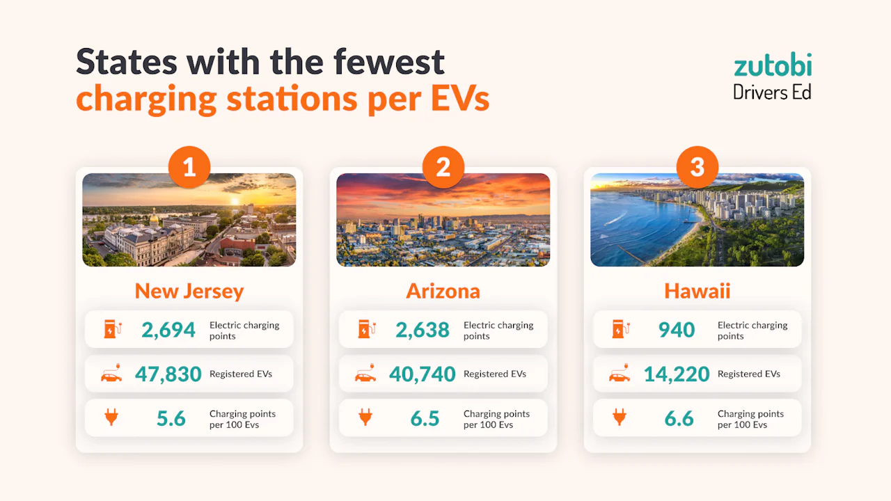 The Electric Vehicle (EV) Charging Station Report | United States