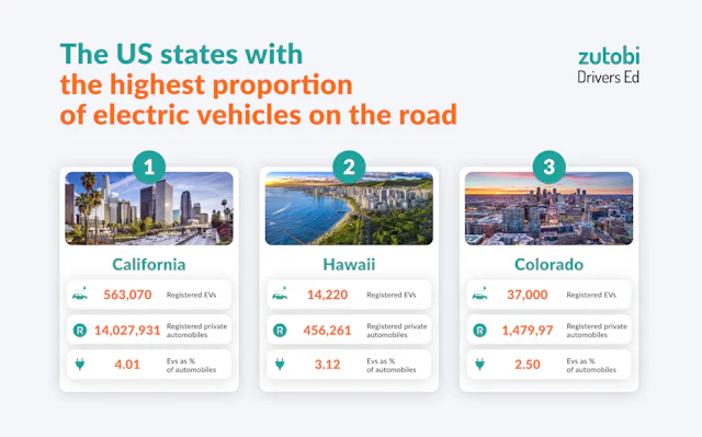 The Electric Vehicle (EV) Charging Station Report | United States
