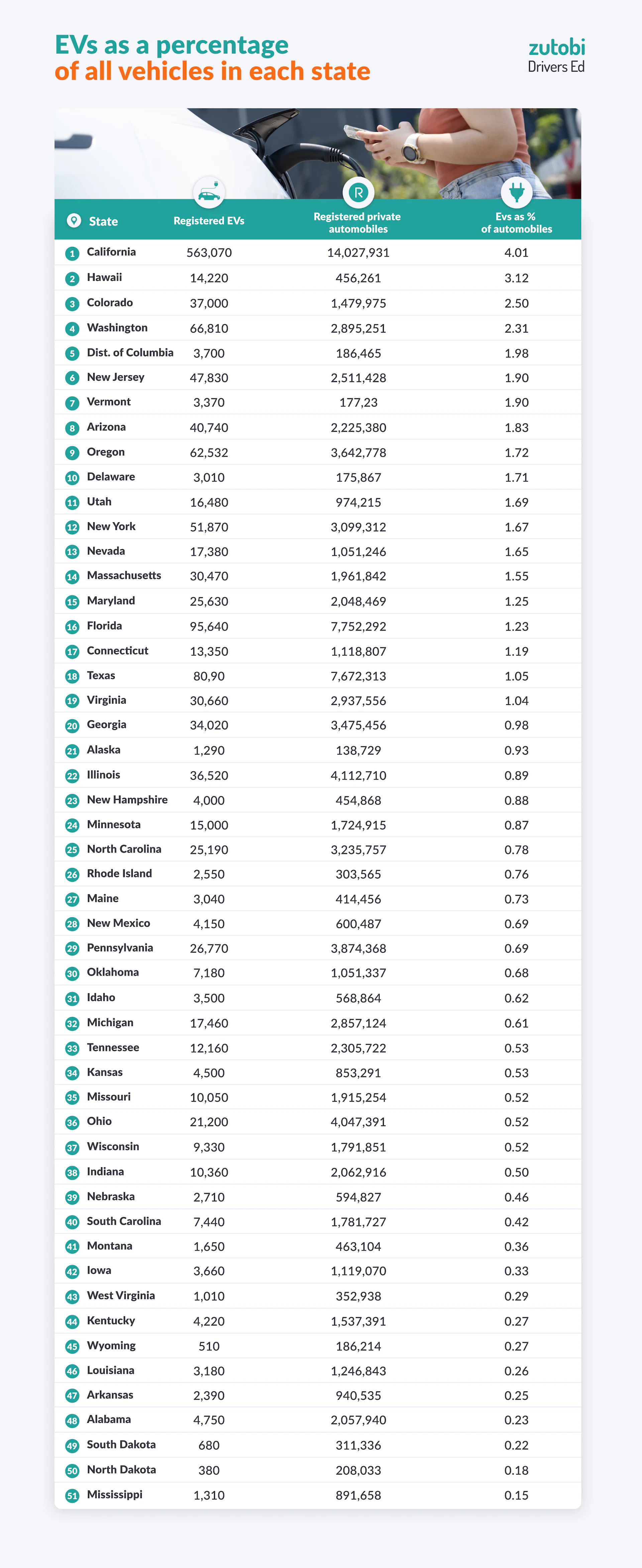 The Electric Vehicle (EV) Charging Station Report | United States