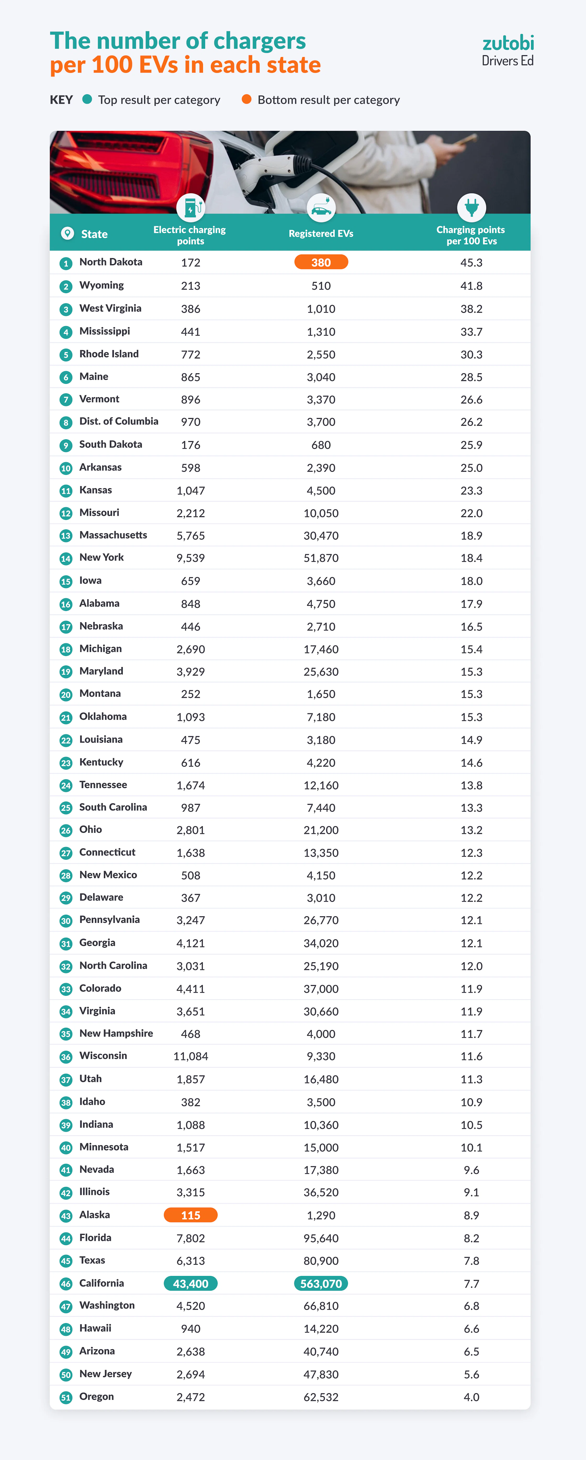 The Electric Vehicle (EV) Charging Station Report | United States