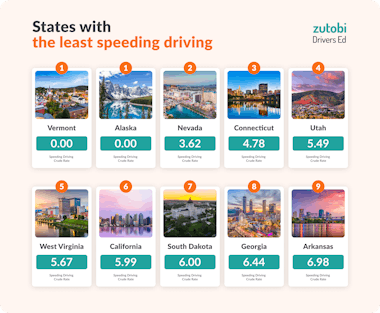 What State Drives The Fastest? Speeding Report | Zutobi Drivers Ed