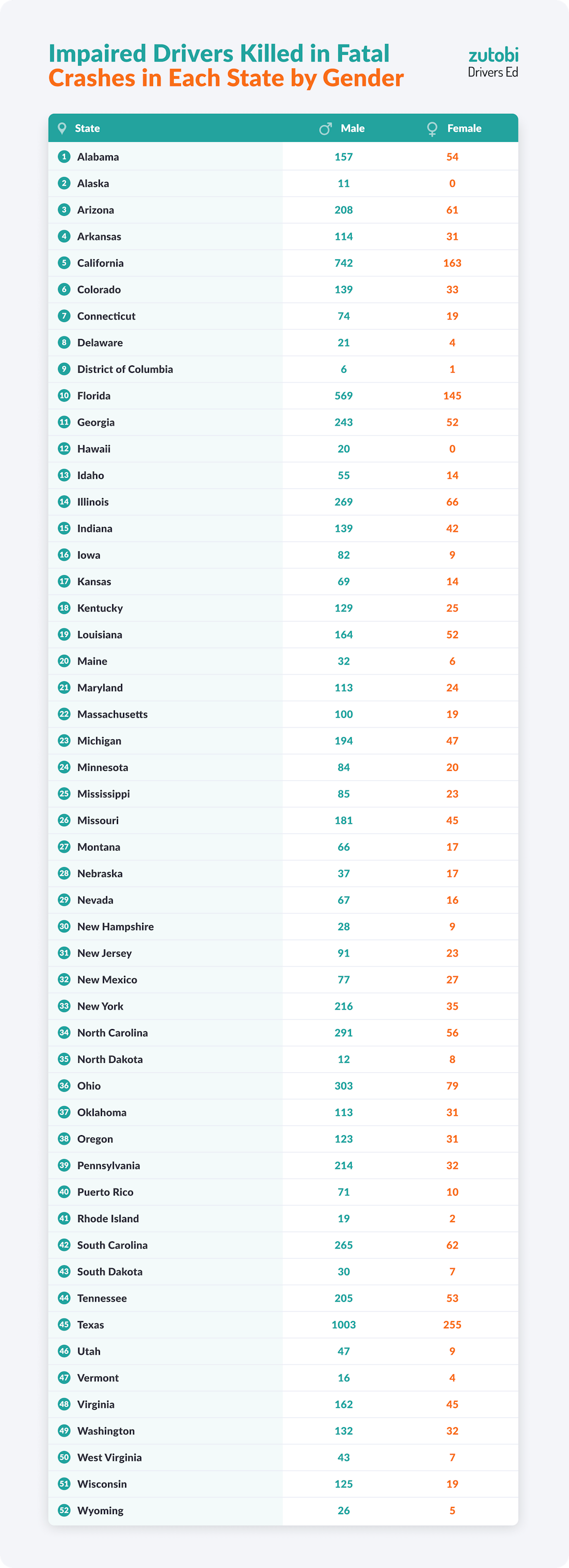 Drunk Driving: These are the States With the Most Drunk Driving