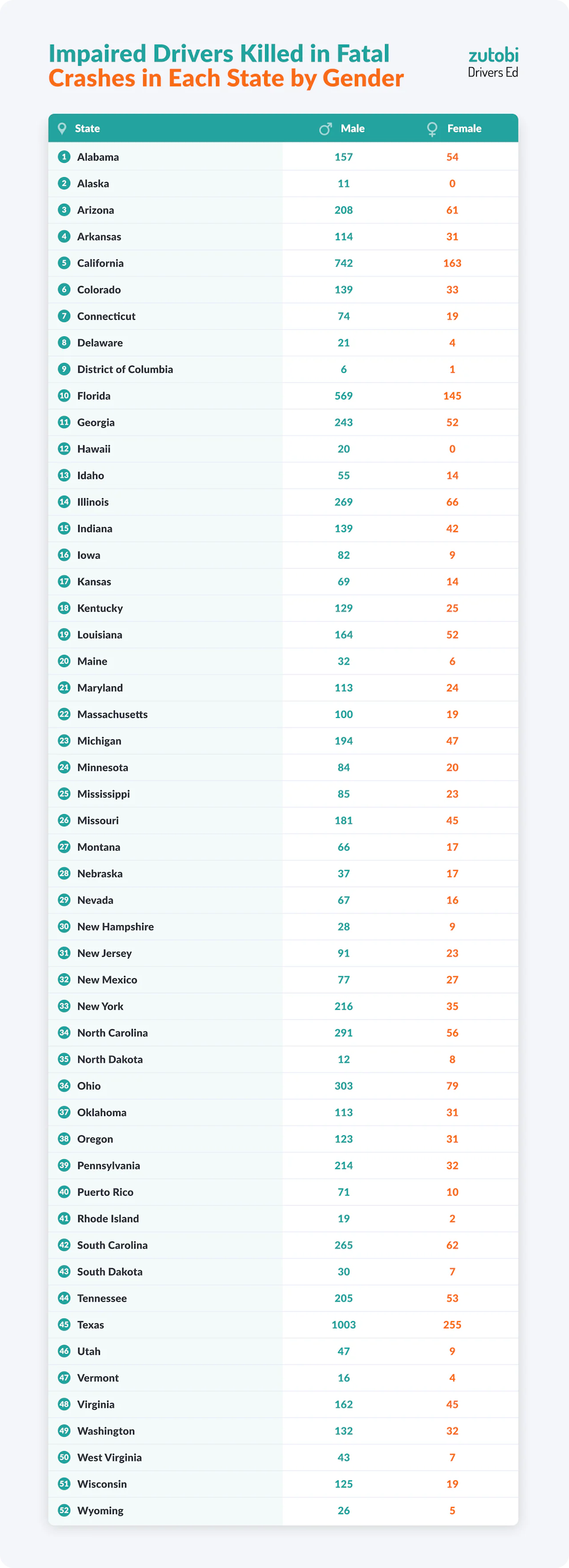 Drunk Driving: These are the States With the Most Drunk Driving