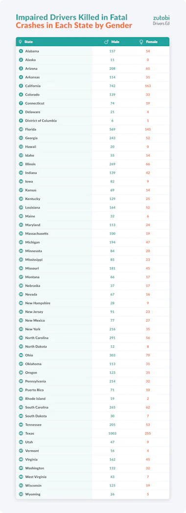 Drunk Driving: These are the States With the Most Drunk Driving