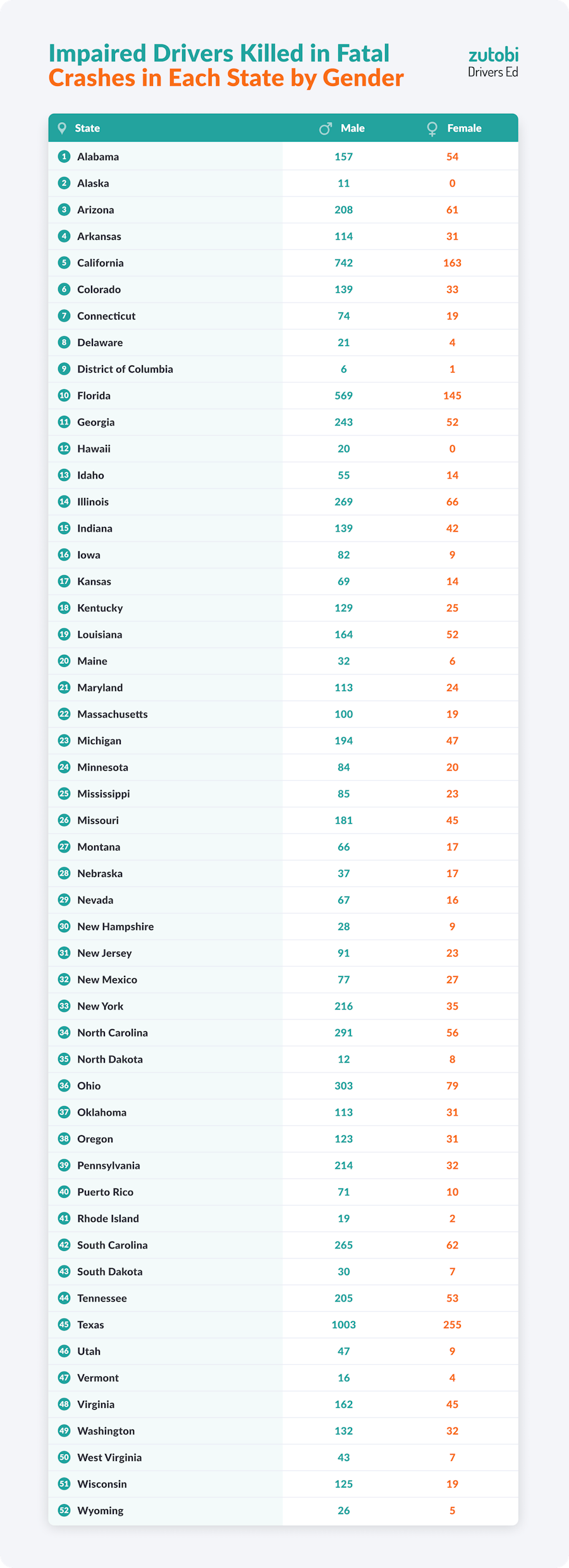 Drunk Driving: These are the States With the Most Drunk Driving