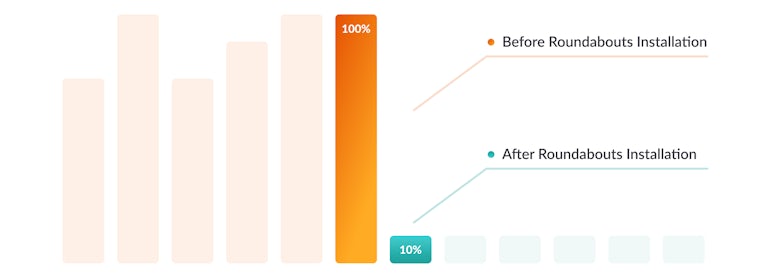 How to Use a Roundabout Correctly: Traffic Rules & Signaling