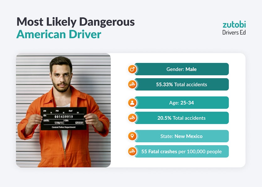 What Do the US's Most Dangerous Drivers Look Like? | Zutobi Drivers Ed