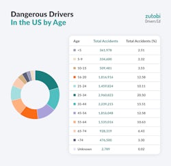 What Do the US's Most Dangerous Drivers Look Like? | Zutobi Drivers Ed